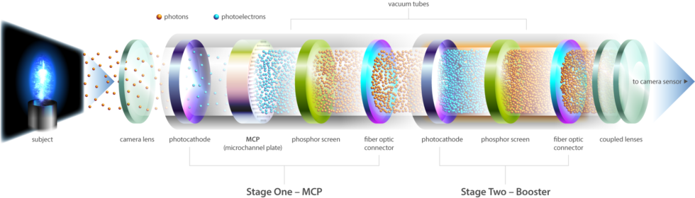 LaVision HighSpeed IRO X Image Intensifier | Hadland Imaging