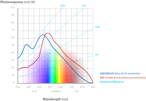 LaVision HighSpeed IRO X Image Intensifier | Hadland Imaging