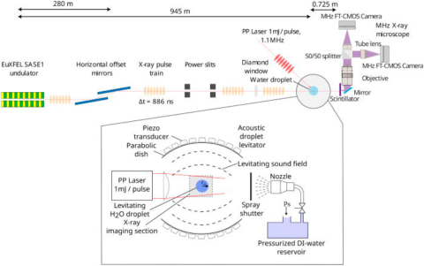 Laser-Induced, Single Droplet Fragmentation Dynamics Revealed Through Megahertz X-ray Microscopy ...